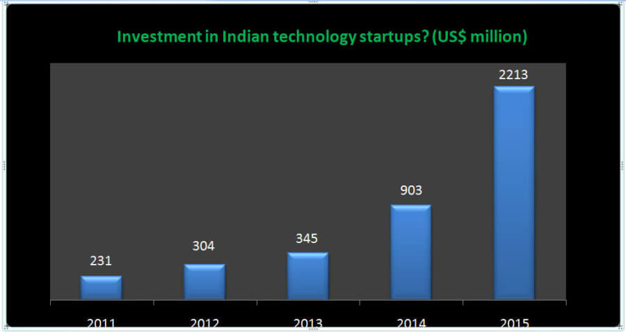 Technology startups in India | 5 Top segments and challenges