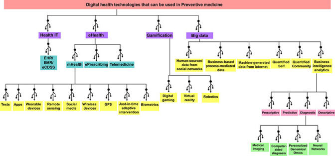 4 Digital health technologies and their application in preventive ...