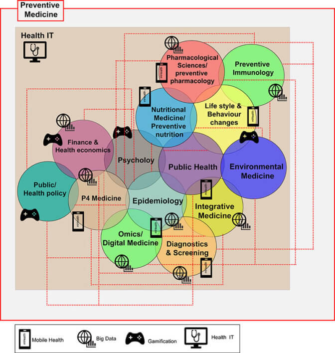 13 Themes of preventive medicine | A deeper look | Preventive health care