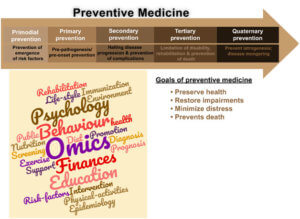 5 Levels of preventive health care | Digital health technology