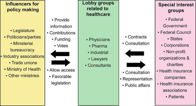 Lobby groups in German healthcare system - Why are they powerful?