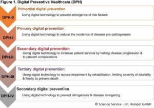 Digitization of preventive health care | The future of Medicine