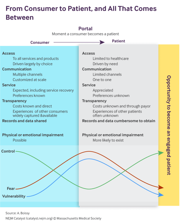 Patients_vs_consumer_of_healthcare - Dr. Hempel Digital Health Network